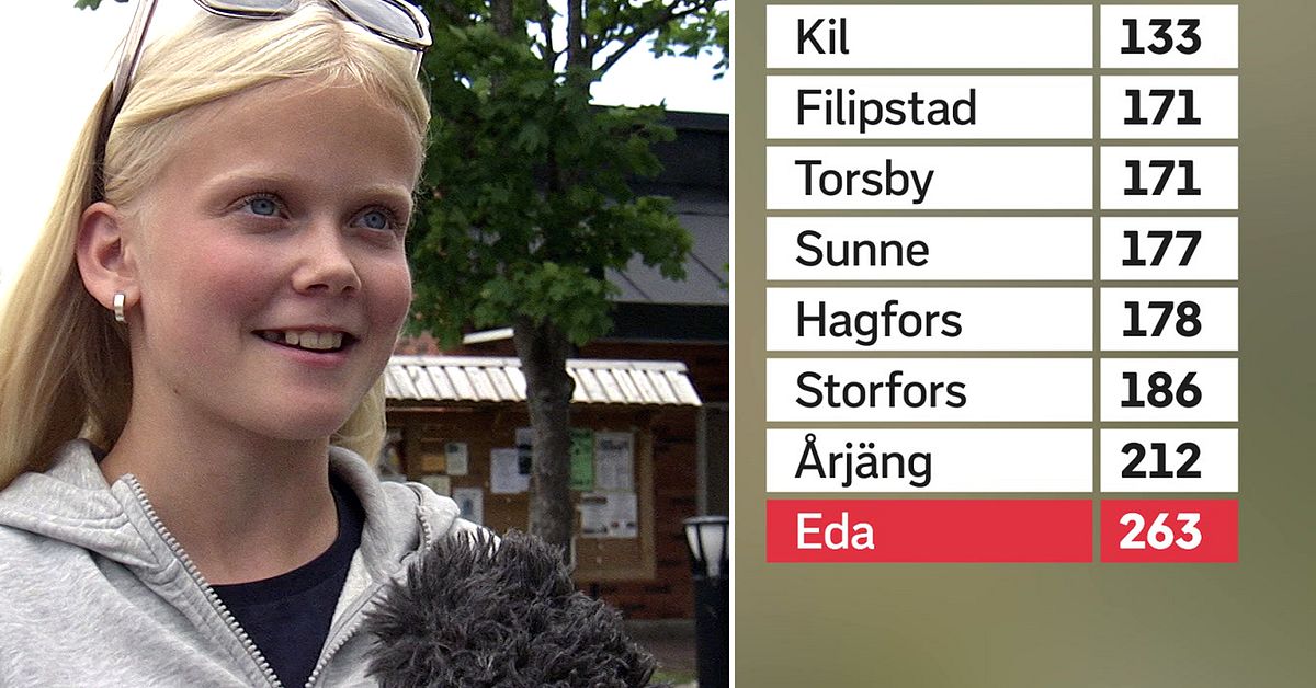 Eda kommun i botten när tidningen Fokus rankar Sveriges kommuner | SVT Nyheter