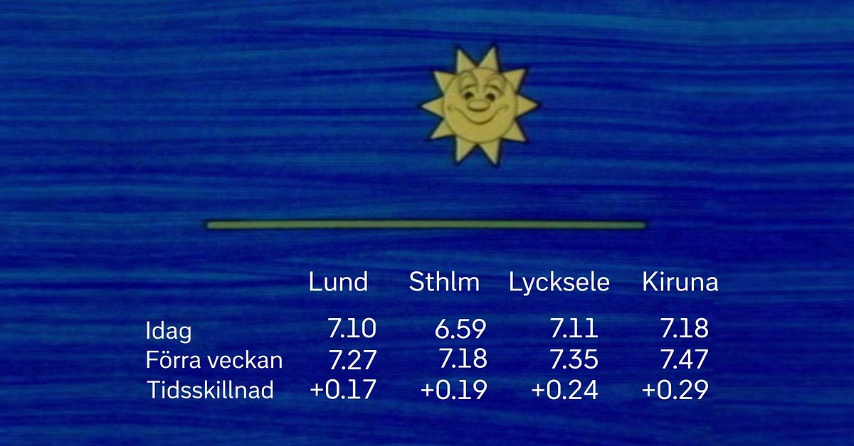 Se när solen går upp och ner – här är solfilmen för vecka 9 | SVT Nyheter