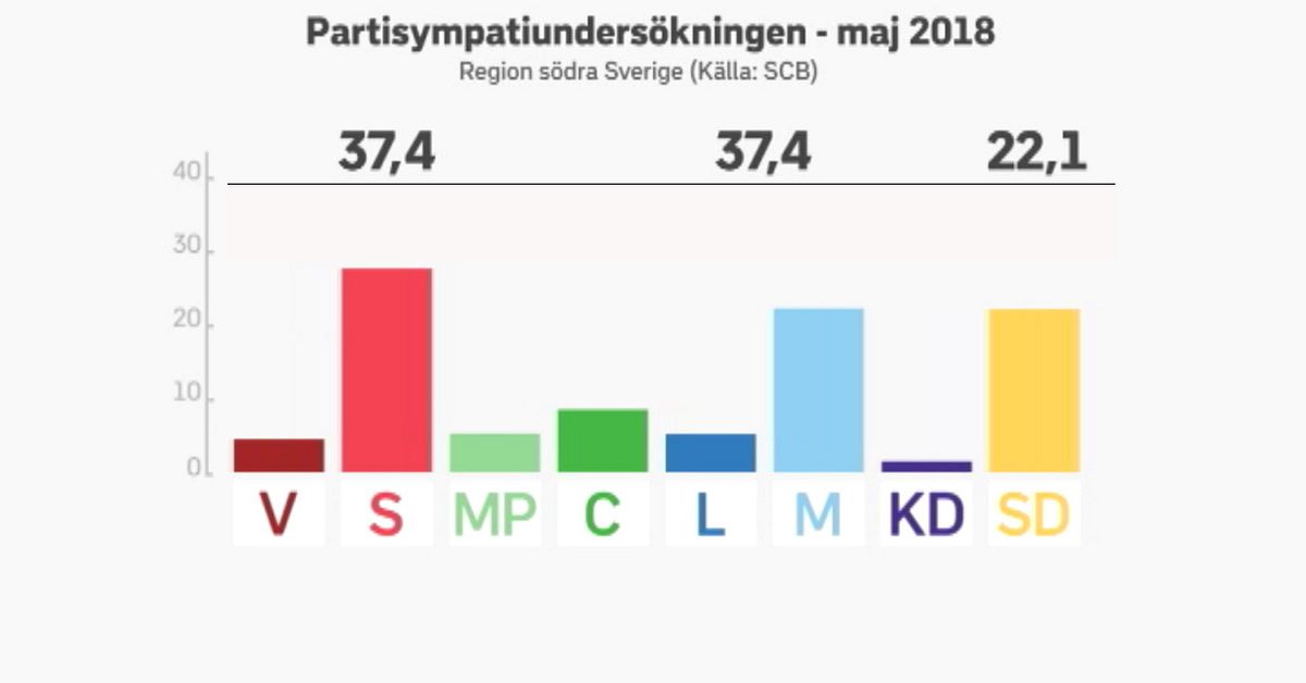 Dött lopp mellan blocken i sydsverige | SVT Nyheter