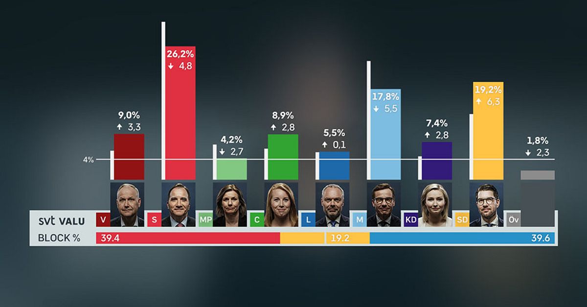 Valu: Helt jämnt mellan blocken | SVT Nyheter