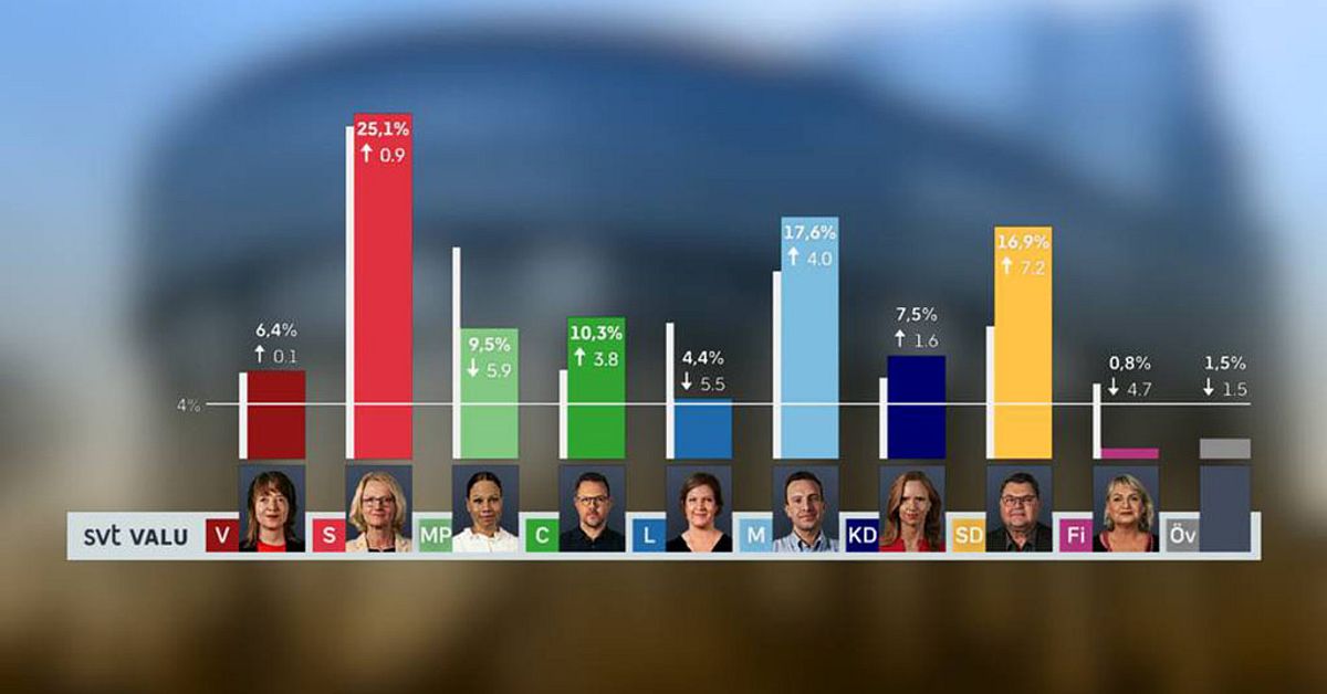 Valu: SD växer mest – Fi åker ur parlamentet | SVT Nyheter