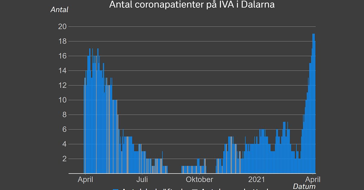 Fortsatt hög belastning på intensivvården – ökning på vårdavdelningar ...