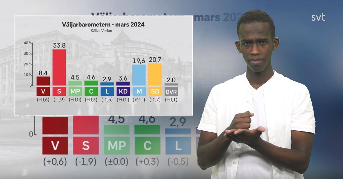 SVT/Verian: Stödet för M ökar | SVT Nyheter