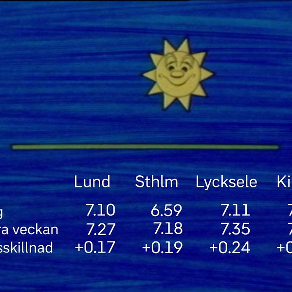 Se när solen går upp och ner – här är solfilmen för vecka 3 | SVT Nyheter