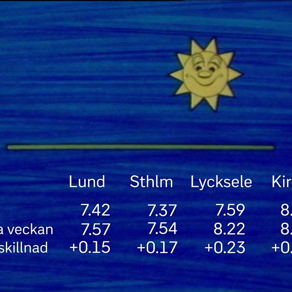 Se när solen går upp och ner – här är solfilmen för vecka 5 | SVT Nyheter
