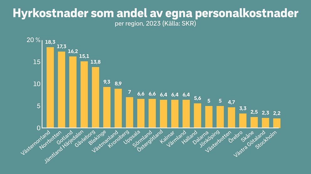 Krafttag mot hyrpersonal i vården gav resultat | SVT Nyheter