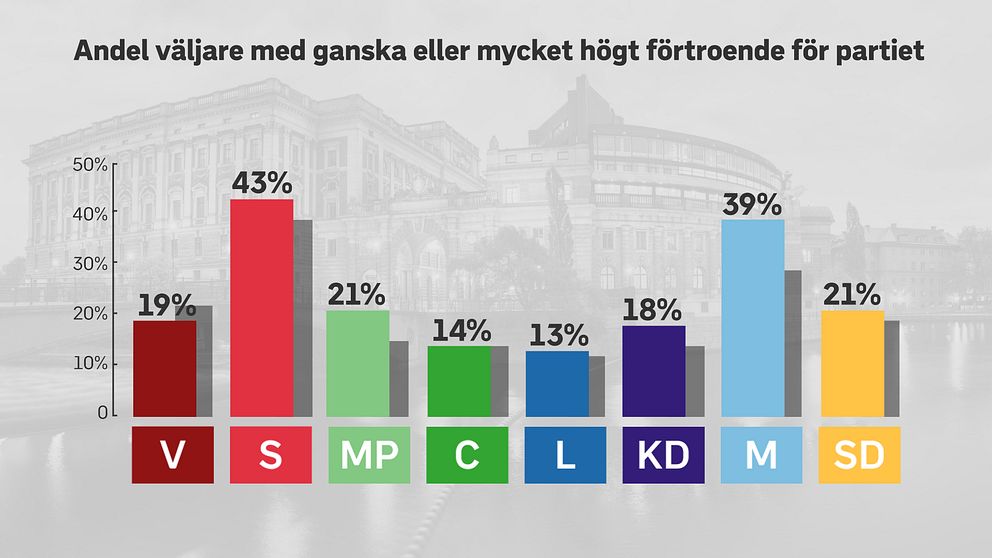 Förtroendet för Socialdemokraterna starkt – trots avslöjande om S ...