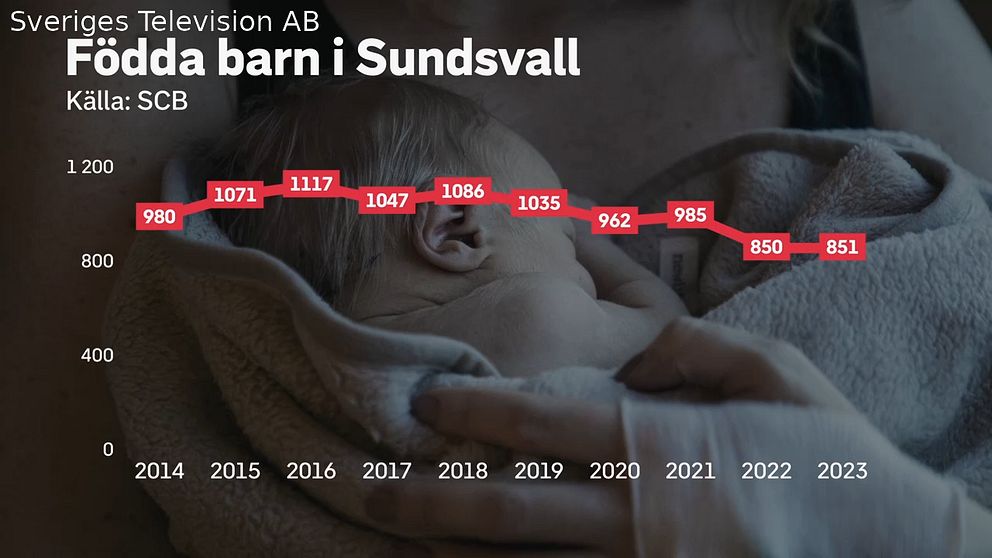 Flera förskolor tvingas stänga i Sundsvall – på grund av lågt ...