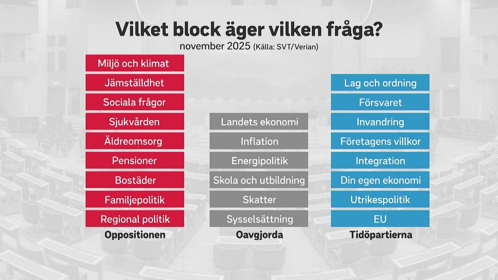 Ökat förtroende för Tidöpartierna i väljarnas viktigaste frågor | SVT ...