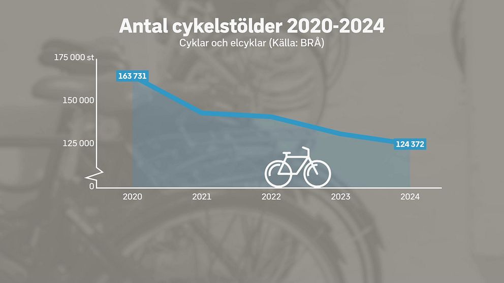 Cykelstölder minskar drastiskt – när unga väljer ”voj” i stället för ...