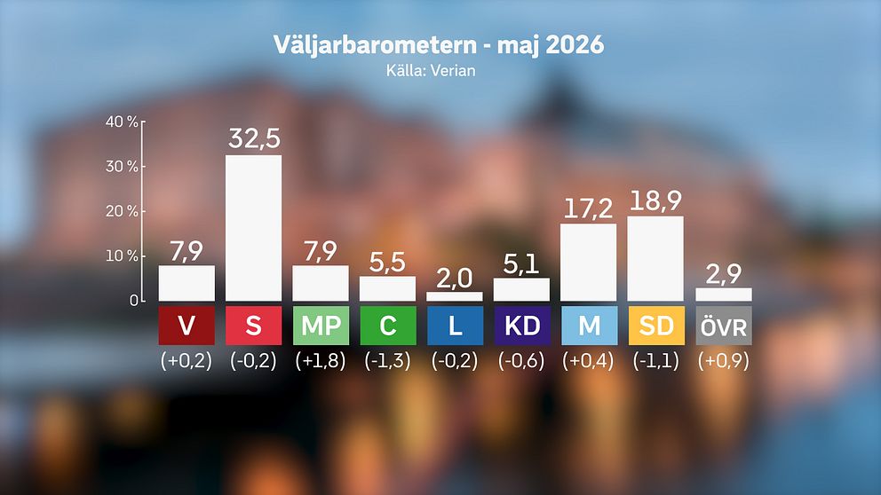 SVT/Verian: Tidöpartierna tappar manliga väljare – oppositionen drar ...
