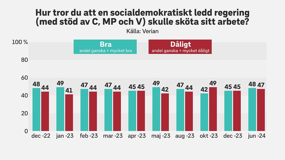Vändning i opinionen: Fler tycker regeringen gör ett bra jobb | SVT Nyheter