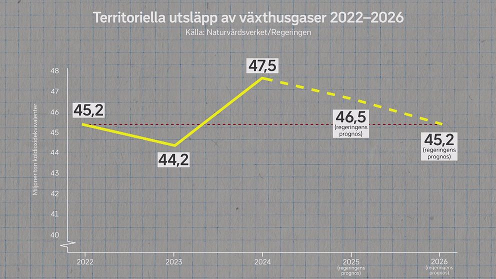 Regeringens påståenden ger vilseledande bild av utsläppen | SVT Nyheter