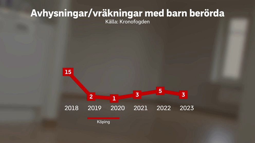 Mörka siffror fick Köping att satsa – hindrar vräkning av barn med ...