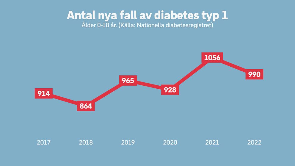 Diabetes typ 1 fortsätter öka bland barn – över 900 drabbas varje år ...