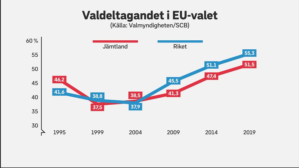 Valdeltagandet ökar men bara varannan röstar i Jämtlands län | SVT Nyheter