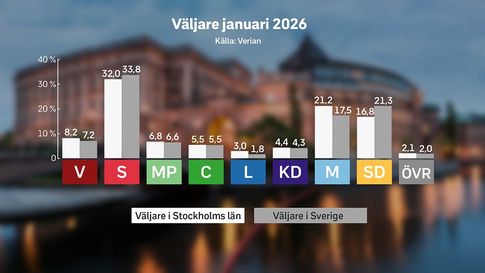Så skulle stockholmarna rösta – om det var riksdagsval i dag | SVT Nyheter
