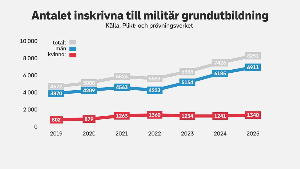 Rekordmånga kvinnor gör sin värnplikt på F16 i Uppsala | SVT Nyheter