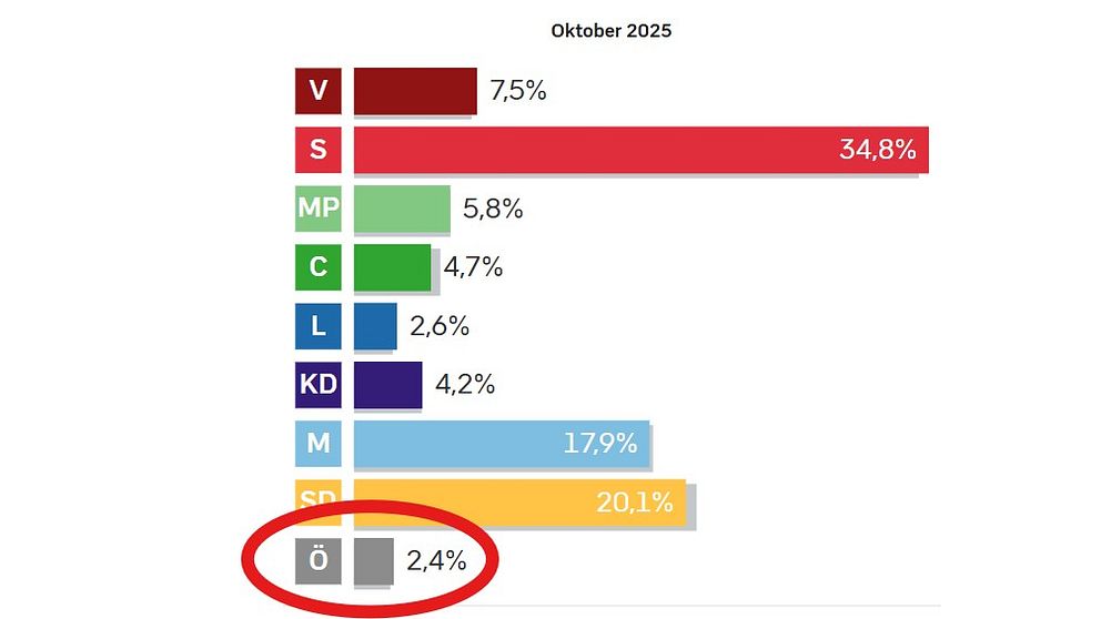 ”Mikropartier” oroar SD inför valet | SVT Nyheter
