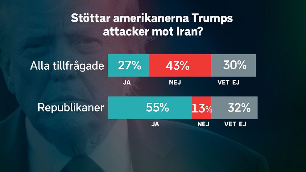 USA splittrat om Iranattacker – kan påverka mellanårsvalet | SVT Nyheter