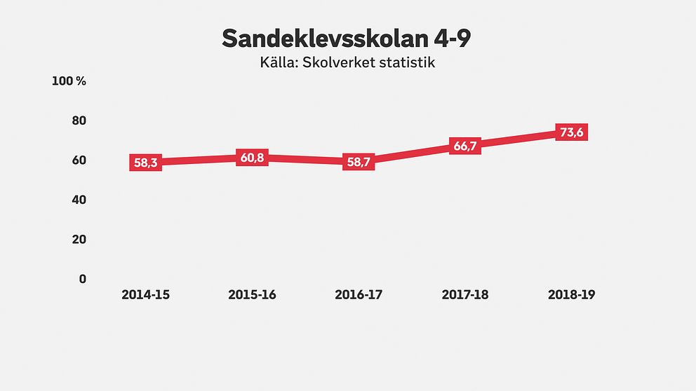 Behörighet till gymnasiet i särskilt utsatta områden | SVT Nyheter