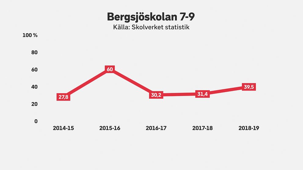 Behörighet till gymnasiet i särskilt utsatta områden | SVT Nyheter