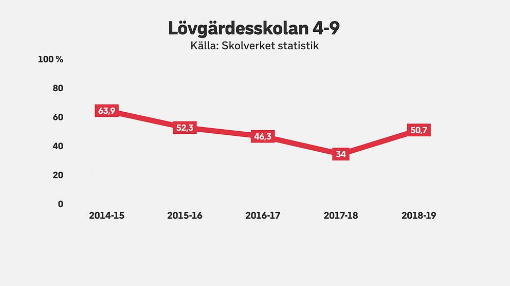 Behörighet till gymnasiet i särskilt utsatta områden | SVT Nyheter