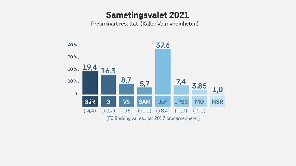 Inget maktskifte i Sametinget – men jämnare mellan blocken | SVT Nyheter
