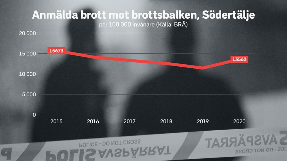 Anmälda brott minskade under flera år i Södertälje – ökade i fjol | SVT ...