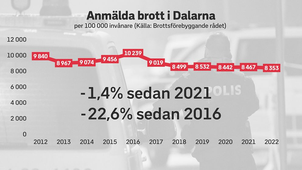 Antalet anmälda brott i Dalarna minskar | SVT Nyheter Antalet anmälda brott i Dalarna minskar | SVT Nyheter