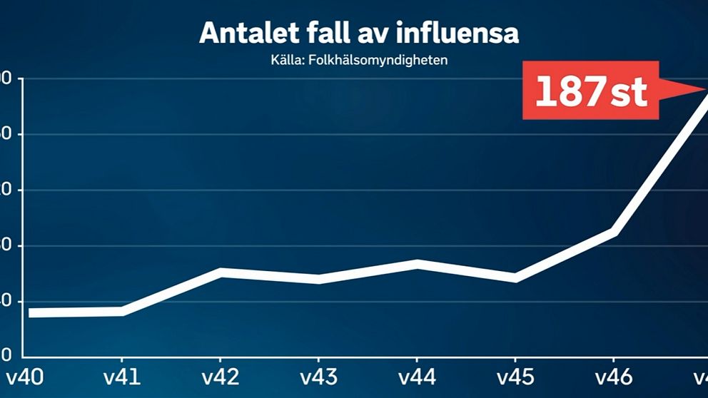 FHM: Nu är influensasäsongen här på allvar | SVT Nyheter