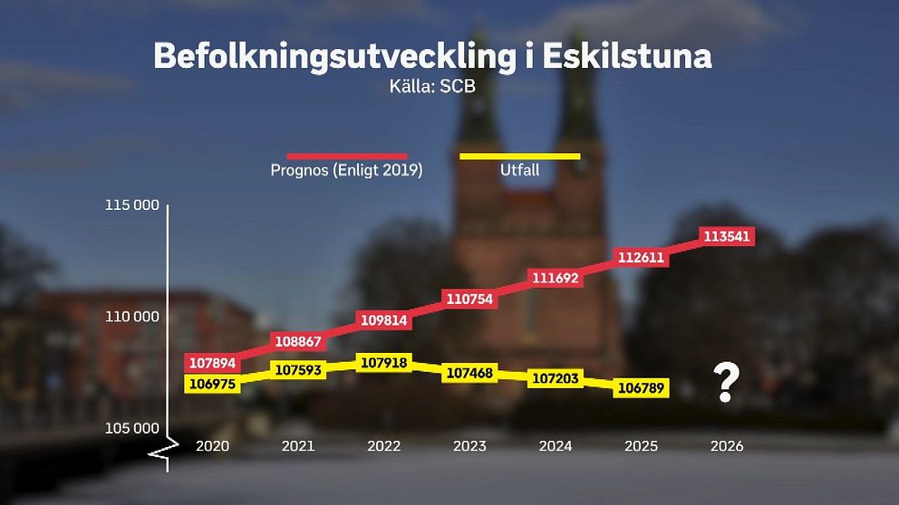 Eskilstunas befolkning krymper – SD: ”Ibland måste man bli färre för ...