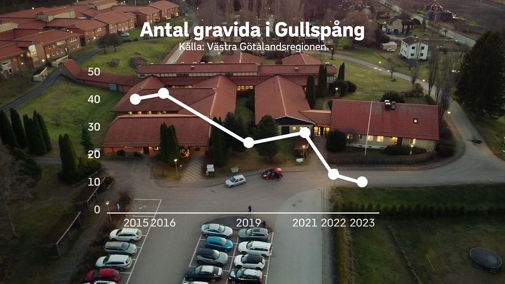Två inskrivna gravida i hela Gullspång i oktober – då stängde ...