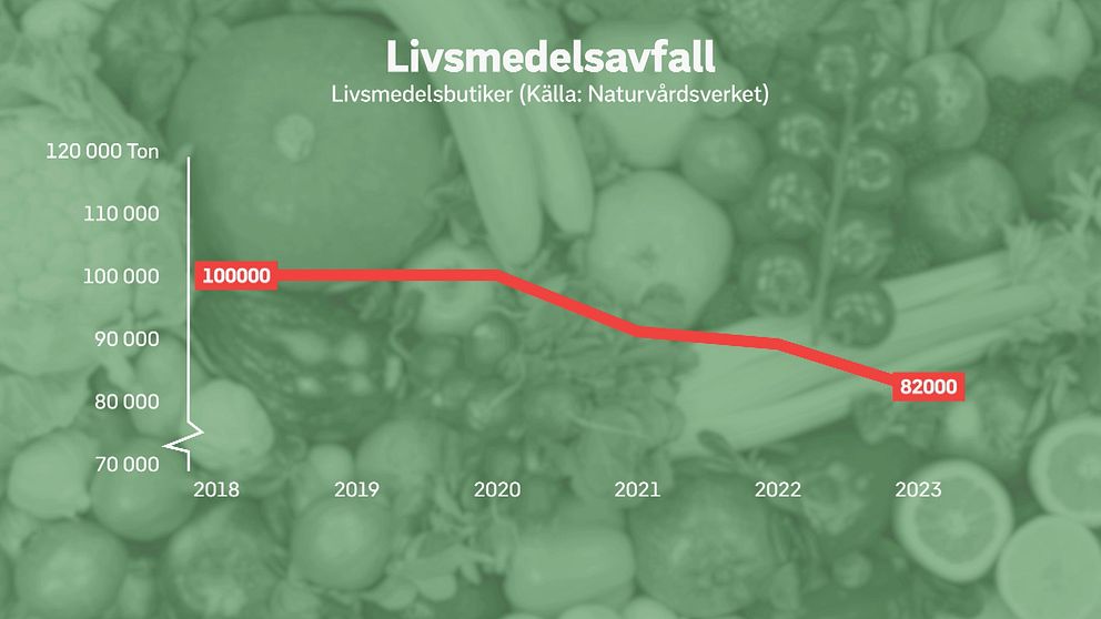 I Njurunda får maten nytt liv när datummärkningen går ut | SVT Nyheter