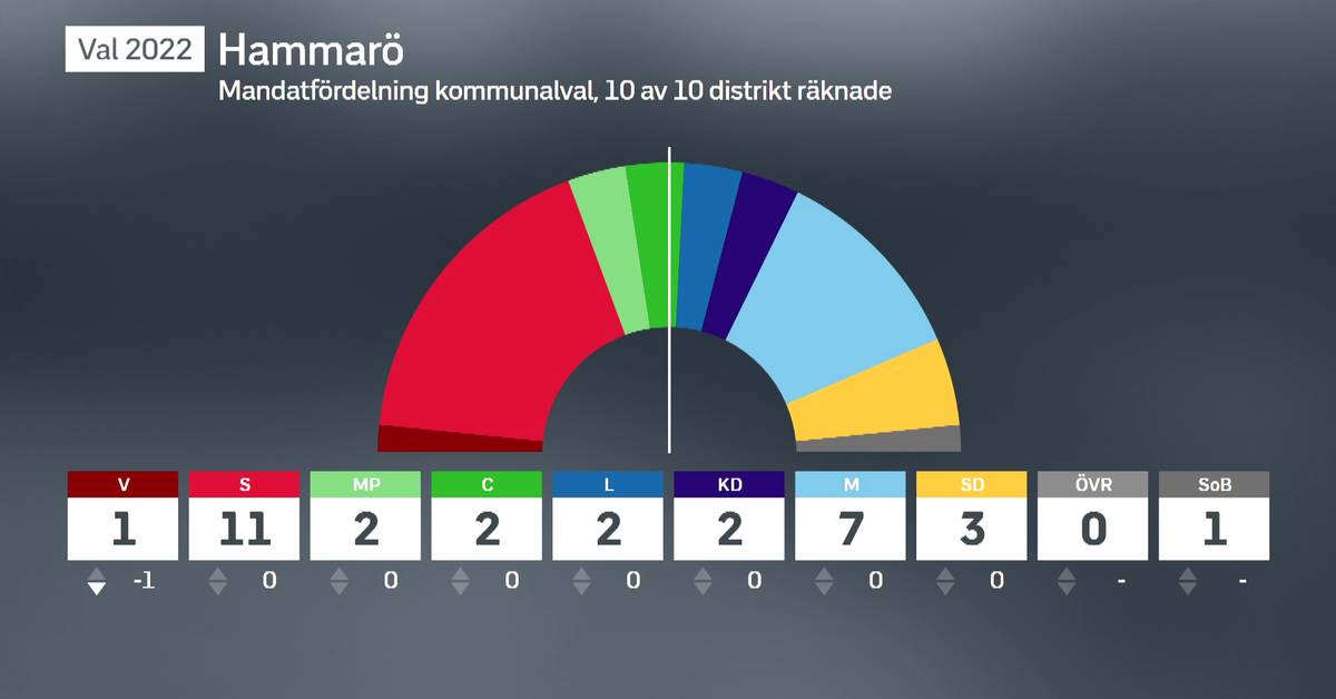 Fortfarande inte klart med politiskt styre på Hammarö | SVT Nyheter