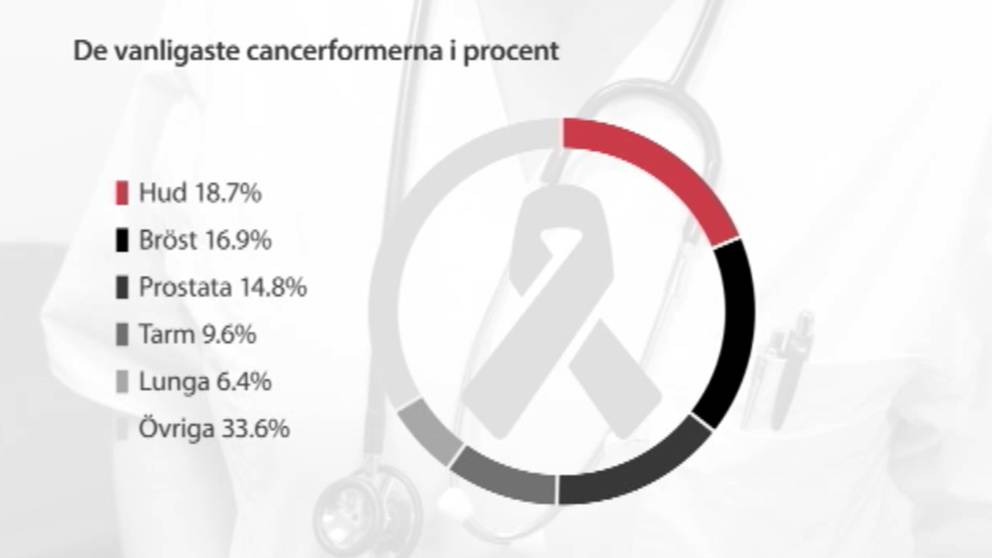 Stor ökning av cancerfall i Sydsverige | SVT Nyheter