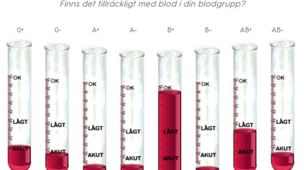 Semestertider får blodlagren att sina | SVT Nyheter