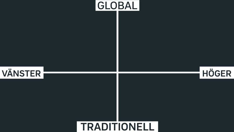 Därför har vi kompletterat den politiska vänster-höger-skalan i våra ...