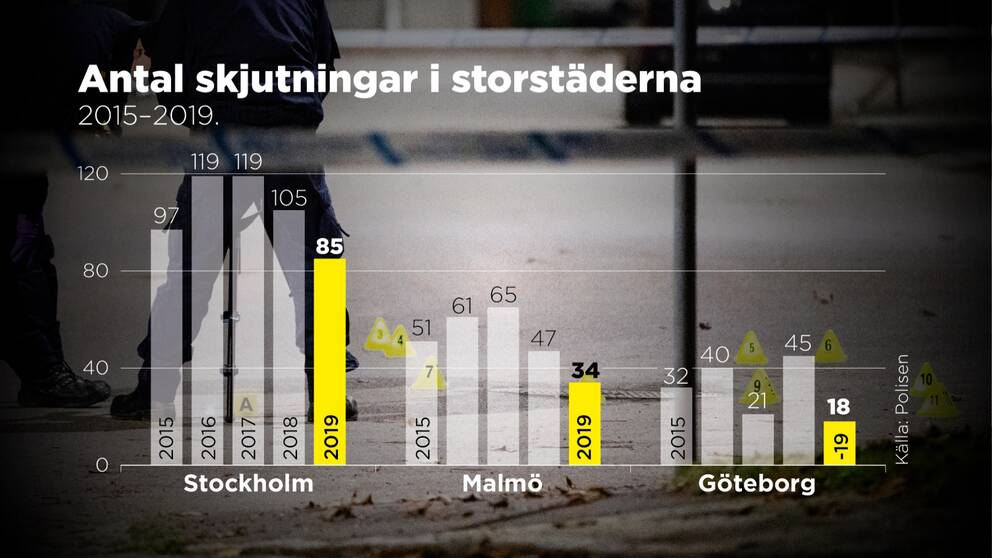 Färre Skjutningar I Stockholm Men Fler Döda Svt Nyheter