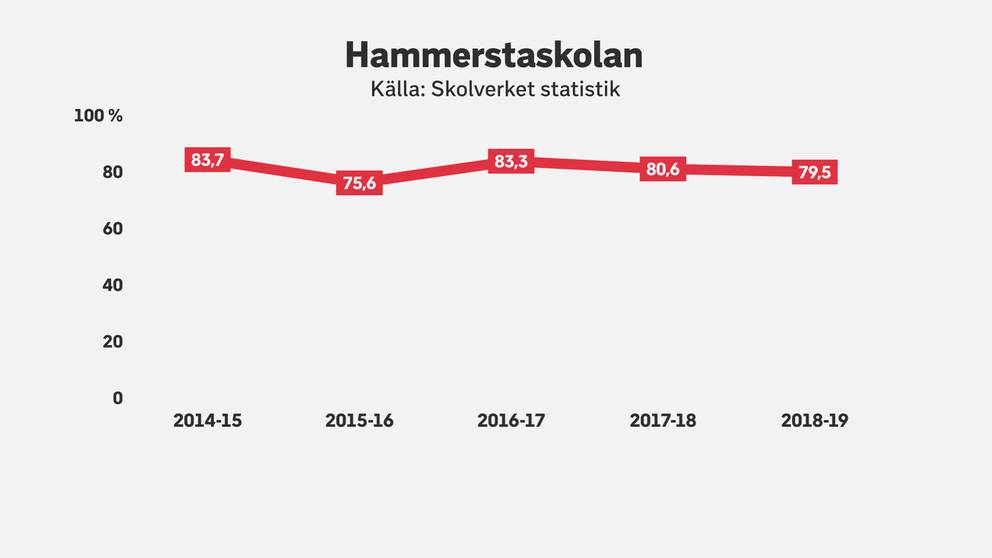 Behörighet till gymnasiet i särskilt utsatta områden | SVT Nyheter
