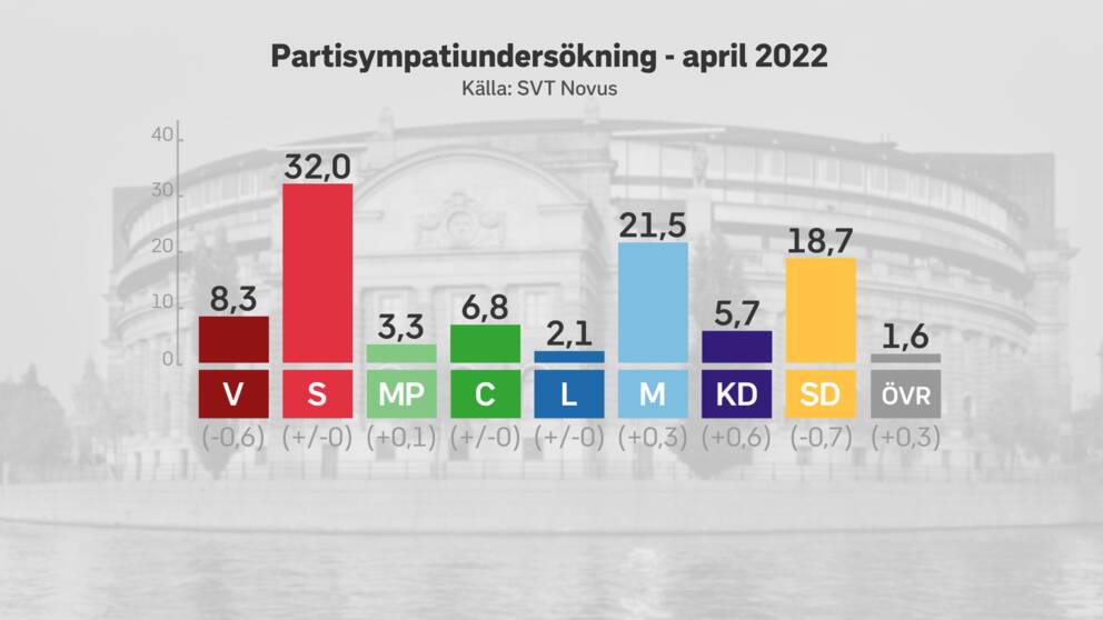 Stabilt läge i opinionen – L och MP under spärren | SVT Nyheter Stabilt läge i opinionen – L och MP under spärren | SVT Nyheter
