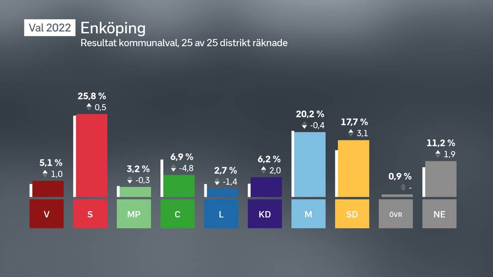 Resultatet från valet 2022 för alla kommuner i Uppsala län | SVT Nyheter